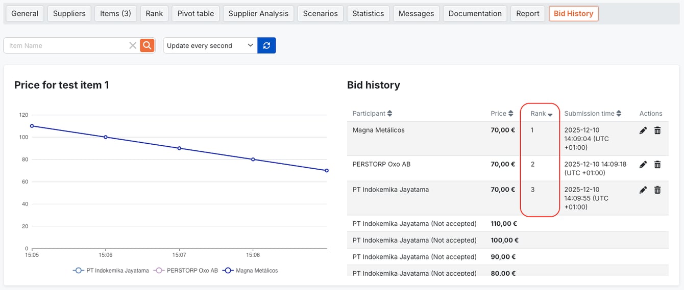 How to Analyse Dutch E-Auction